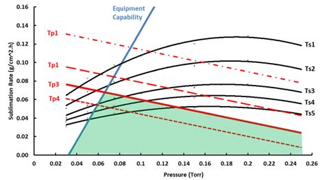 如何遵循qbd进行冻干工艺设计与优化？（数图详解） 知乎