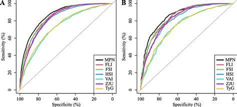 ROC Curves For Predicting MAFLD In The Training Dataset A And The