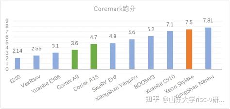 Risc V处理器核设计优化与扩展指令集实现（一）risc V 指令扩展 安全 Csdn博客