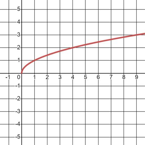 24 Families Of Functions Mathematics Libretexts