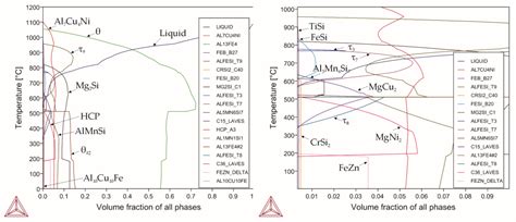 Technological Alloying Impact On Formation Of Phase Composition Of Al Fe Si X Alloys