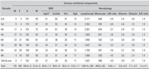 Overall Preoperative Nutritional Status Of 331 Patients Download Scientific Diagram