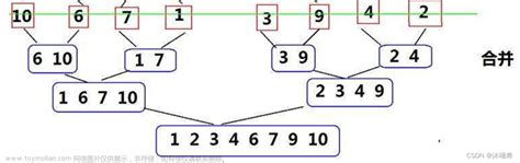【数据结构初阶】八大排序三——归并排序andand计数排序 Toy模板网
