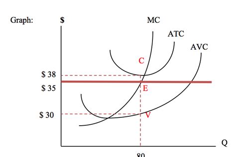 Solved Case 3 The Price Is Below The Minimum Atc But Above