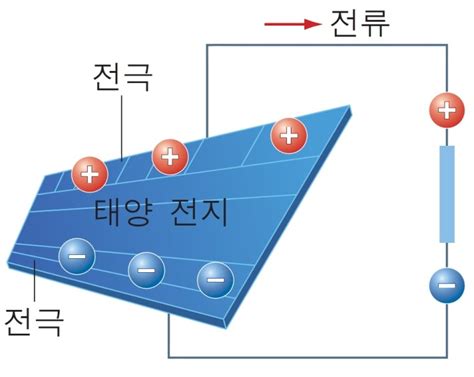 태양광발전장치 네이버 블로그