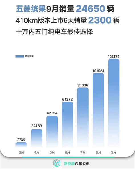 单月销量24650辆 五菱缤果公布9月销量数据搜狐汽车搜狐网