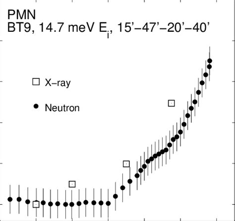 Lattice Strain Of Single Crystal Pmn Derived From The 220 Bragg