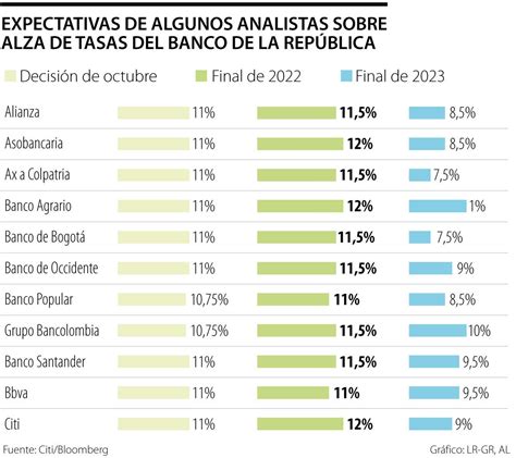 Las Tasas De Interés Del Banco De La República Llegaron A Su Nivel Más