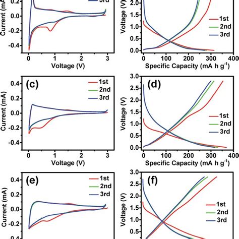 Cv Curves Of The First Three Cycles Of A Cnfs C Cl Cnfs 05 And Download Scientific