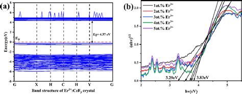 A Band Structure Of Er³⁺ Cef3 Crystal Calculated By First Principles