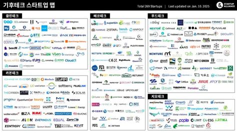 Linkedin Startup Alliance Korea 페이지 기후테크 스타트업 맵이 업데이트되었습니다🌏 2025년에도