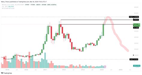 Bitcoin Btc Price Forecast Correction Over Bull Run Ahead Beincrypto