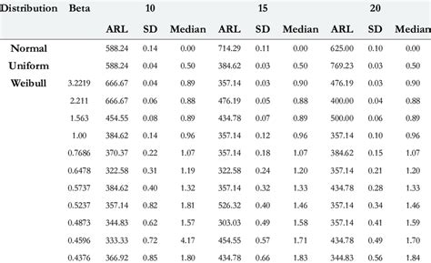 Average Run Length Of The Hodges Lehmann Estimator Control Charts With