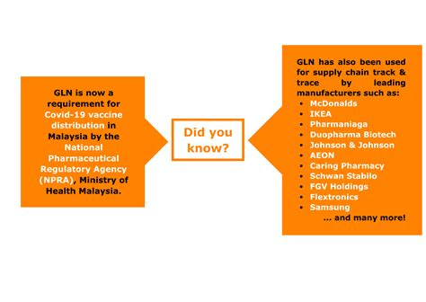 How To Create And Use Global Location Numbers Glns Gs1 Malaysia