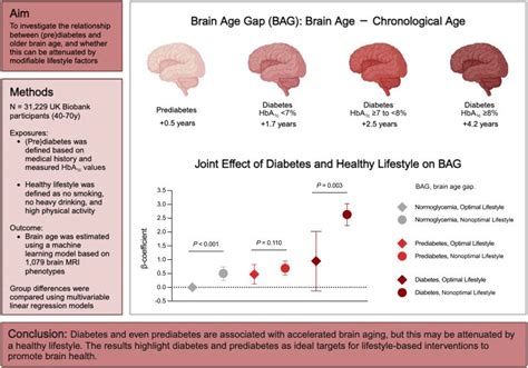Trushna Mehta On Linkedin Diabetes And Pre Diabetes Lead To Accelerated Brain Aging Never