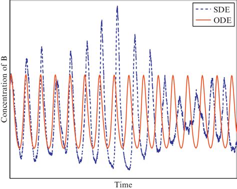 The Difference Between The ODE And SDE Simulations For The Same Download Scientific Diagram