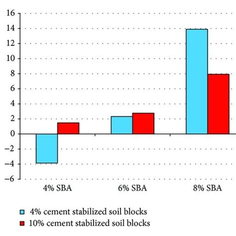 Compressive Strength Of 10 Cement Stabilized Soil Blocks Admixed With