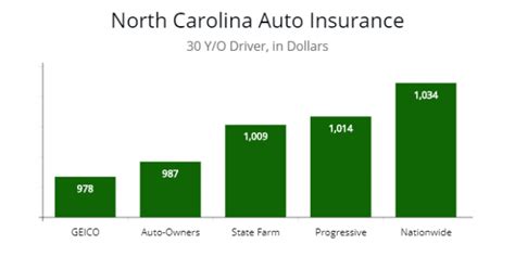 Nc Car Insurance Quotes Otes