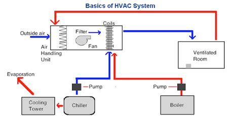 Hvac System Components Diagram Your Hvac System Explained P