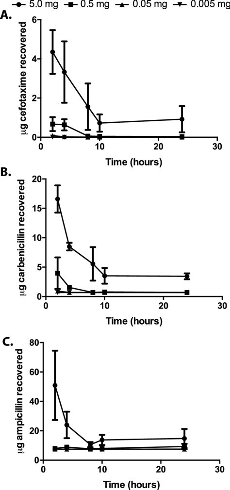 Beta Lactam Recovery From B Dubia Roaches Over Time Cefotaxime A