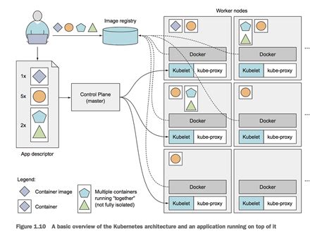 An Introduction To Containers Docker And Kubernetes By Ankit Yadav