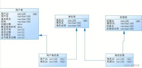 基于security的rbac权限控制数据库模型设计 基于security的rbac框架 csdn博客