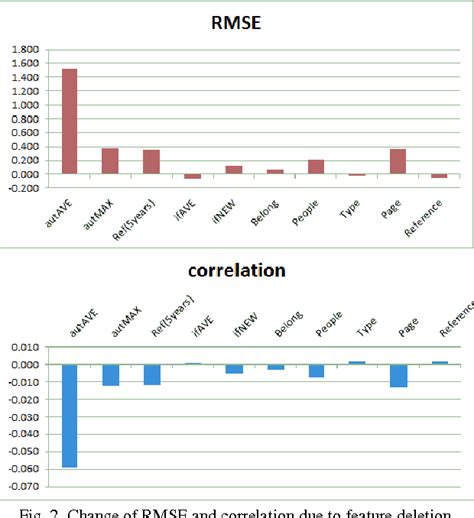 Figure 2 From Predicting Future Citation Count Using Bibliographic And