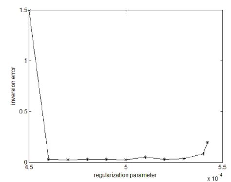 Inversion Errors With Regularization Parameters For τ 0 1