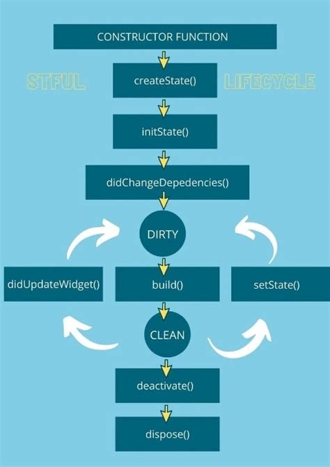 Savan Gevariyaflutter Devloper On Linkedin Flutter Stful Lifecycle