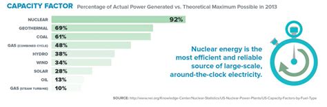 Capacity Factor By Fuel Type