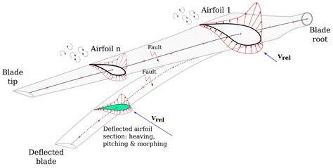Modeling And Monitoring Erosion Of The Leading Edge Of Wind Turbine Blades