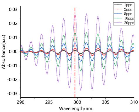 Research On An Ultraviolet Spectral Denoising Algorithm Based On The