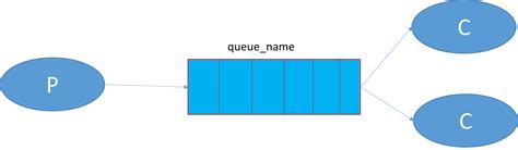 Rabbitmq 第3章 Rabbitmq Work Queues工作队列 云社区 华为云