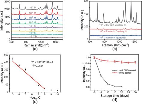 A Raman Spectra Of R6g With Concentrations Ranging From 10 À3 M To 10