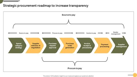 Strategic Procurement Transparency Achieving Business Goals Procurement Strategies Strategy Ss V