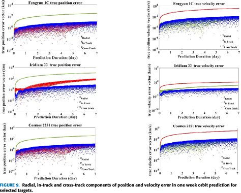 Figure 3 From A Pca Svm Regression Model For Leo Space Debris Orbit