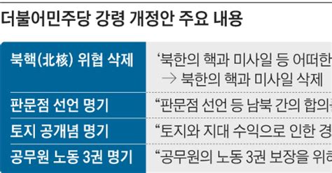 민주당 강령에 북핵 위협 빼고 토지 공개념 넣었다