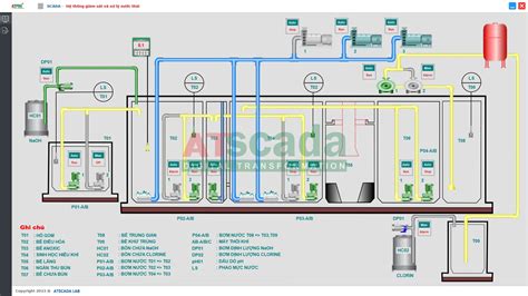 Scada Software Remote Wastewater Treatment System Atscada