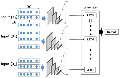 Agronomy Free Full Text A Deep Learning Model To Predict Evapotranspiration And Relative