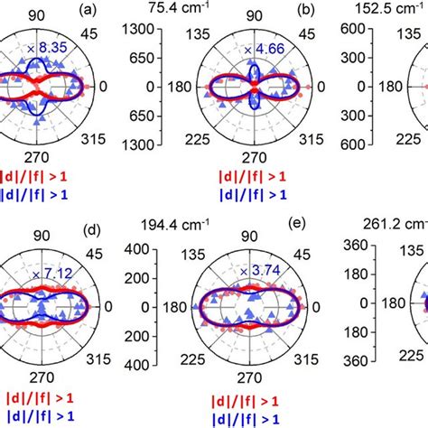 Intensity Polar Plot Of Four Observed Raman Modes Of Nbirte4 With