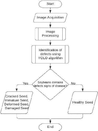 Figure 2 From Defect Detection And Classification Of Soybean Using