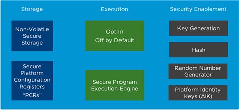 Vsphere 67 Virtual Trusted Platform Modules Vmware Cloud