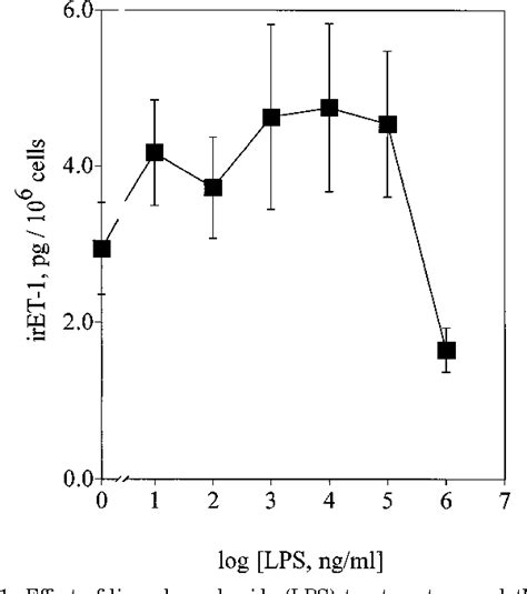 Figure 1 From Regulation Of Endothelin Synthesis In Hepatic Endothelial