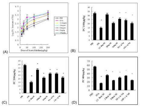 Effects Of Ketamine On Ovalbumin Induced Airway Hyperresponsiveness In