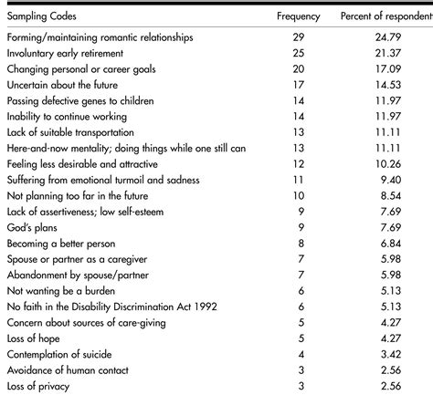 Percentage And Frequency Of The Sampling Codes Table 1