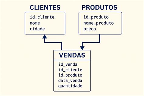 Sql E Power Bi Na Prática Transformando Dados Em Decisões Inteligentes