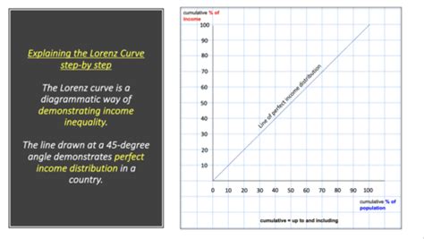 Poverty Lorenz Curve Gini Coefficient Teaching Resources