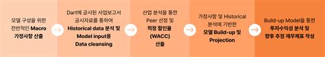 바이트디그리 취득과정 파이낸셜 모델링 2기 2월 개강 패스트캠퍼스