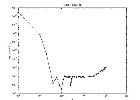 6 Maximum Errors Of Example 41 With ε 10 −14 N 128 For