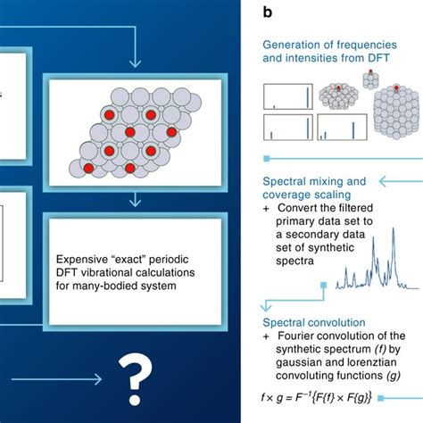 Approach Combining Expert Knowledge And Spectroscopic Data To Close The